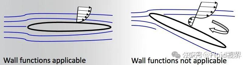 在cfd post中 Yplus指什么，这个数值在什么范围内？ - 知乎