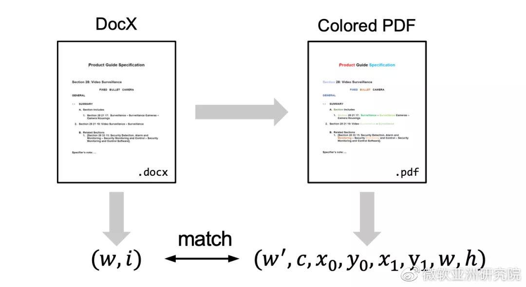EMNLP 2021 | LayoutReader：基于ReadingBank的阅读序列抽取模型 - 知乎