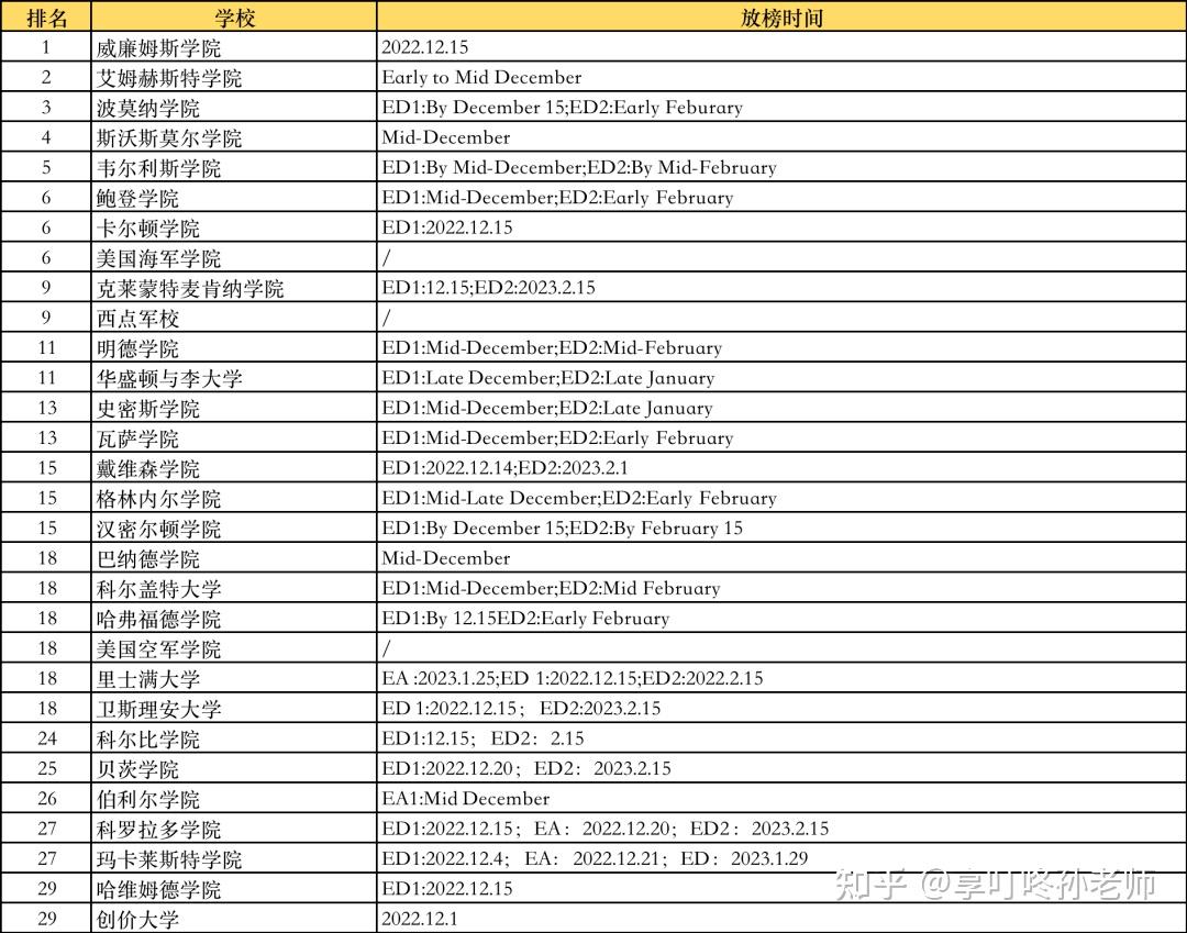 23Fall美本早申放榜时间汇总（综合大学&文理学院） - 知乎