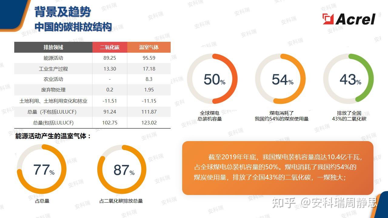 AcrelEMS企业微电网能效管理平台介绍 - 知乎