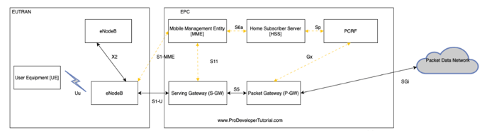 LTE系统接口有哪些？ - 知乎