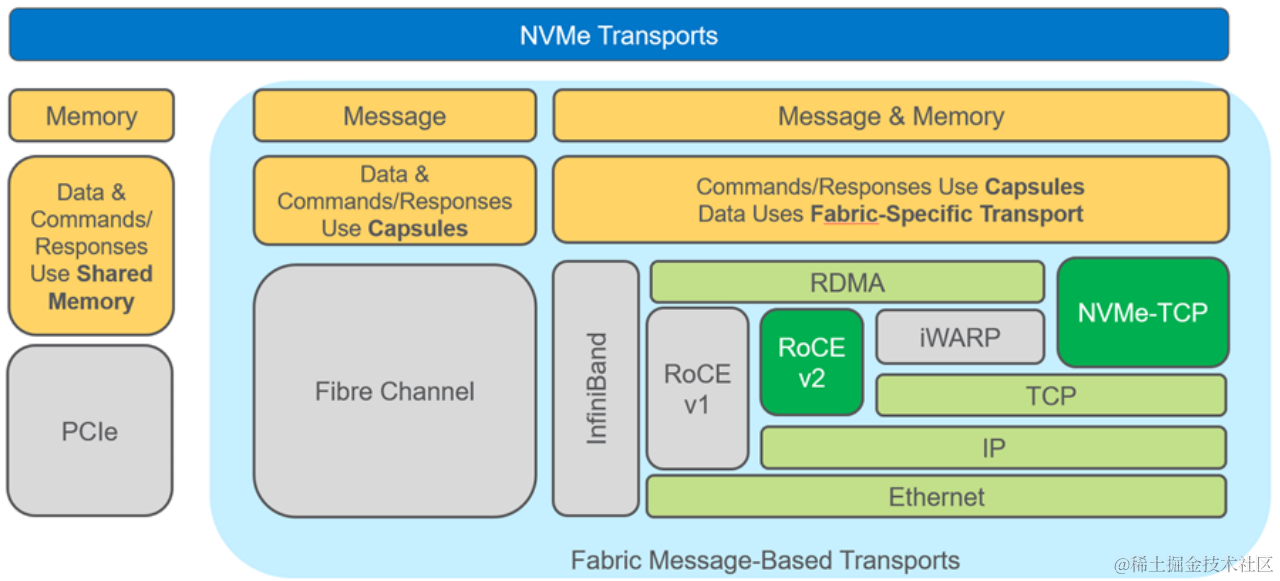 NVMe 和 SATA 接口的固态硬盘有什么区别？ - 知乎