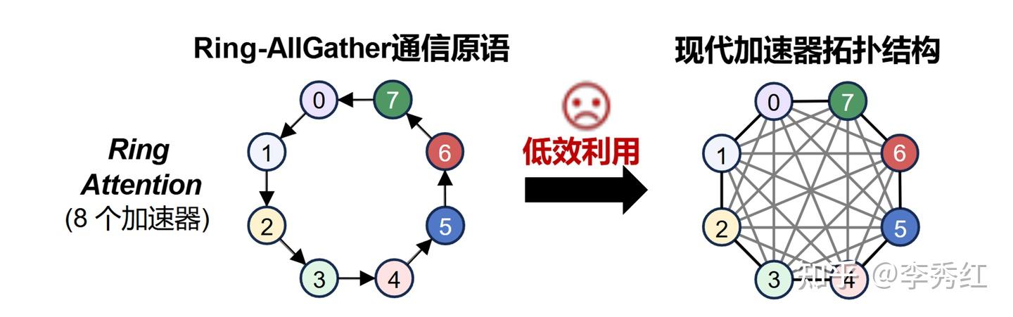 大模型序列并行通信优化——HamiltonAttention技术解析 - 知乎