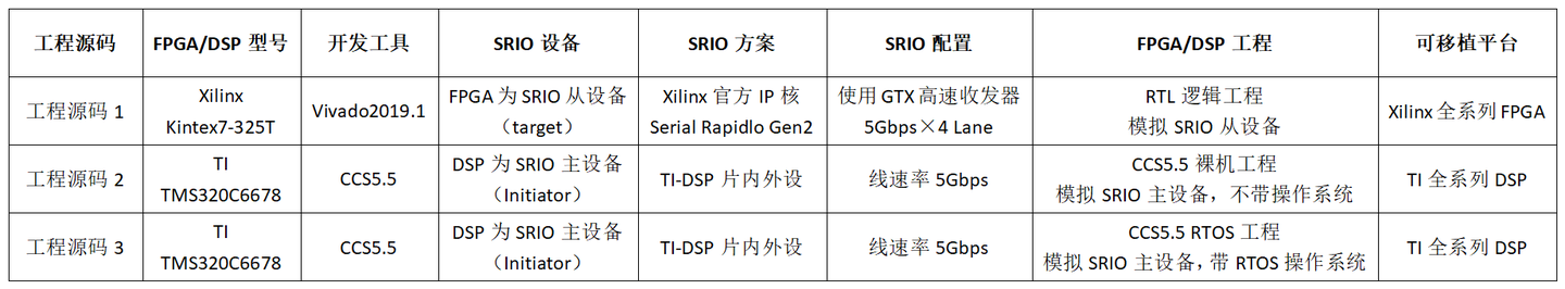 FPGA实现SRIO高速接口与DSP交互，FPGA+DSP异构方案，提供3套工程源码和技术支持 - 知乎