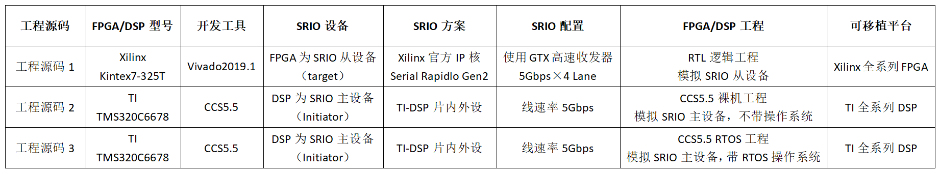 FPGA实现SRIO高速接口与DSP交互，FPGA+DSP异构方案，提供3套工程源码和技术支持 - 知乎
