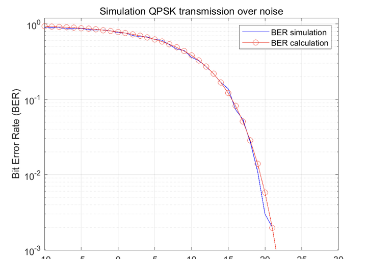 基于蒙特卡洛 8PSK 和和和 16PSK 调制（Matlab代码实现） - 知乎