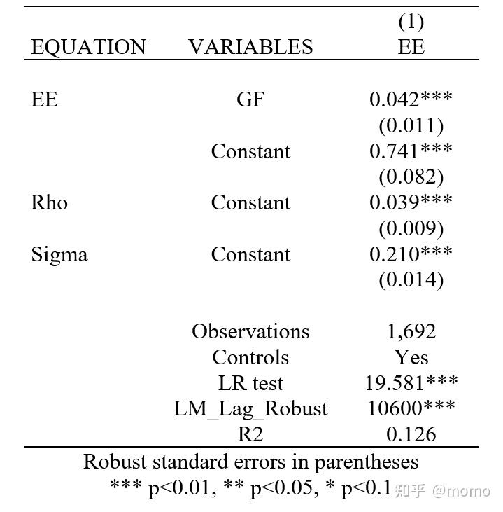 Stata学习：如何构建空间面板计量回归模型？spregxt - 知乎