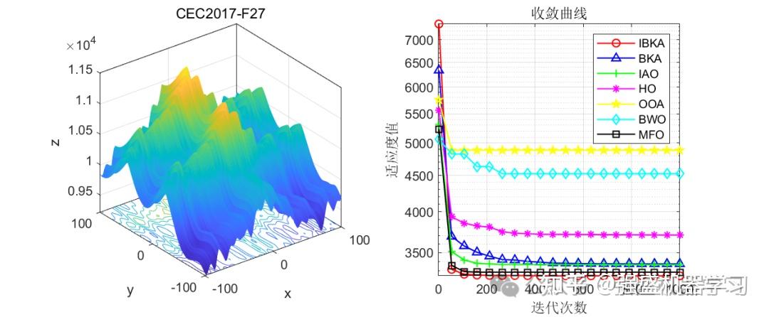 适合发SCI！独家原创改进SCI顶刊黑翅鸢优化算法IBKA！四大改进点！CEC2017有效！ - 知乎