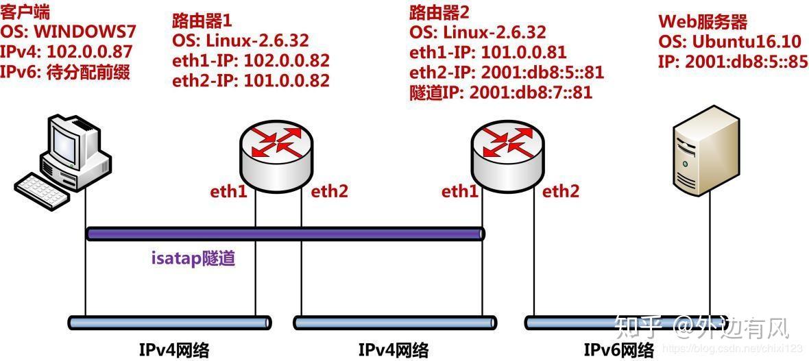 Ipv6详解 - 知乎