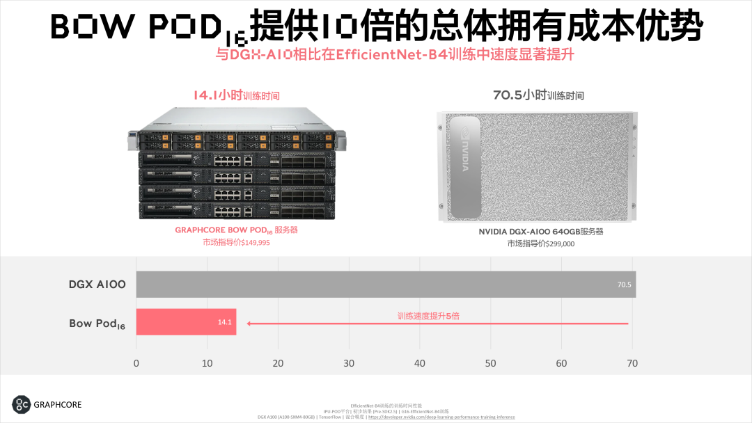 Graphcore全新Bow Pod系列：令人“WoW”的巨大功率和效率提升 - 知乎