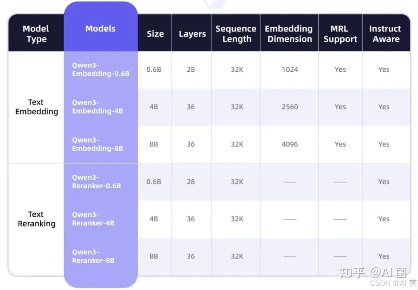 一文读懂 Qwen3 最新开源的 Embedding 和 Rerank 模型优势！ - 知乎