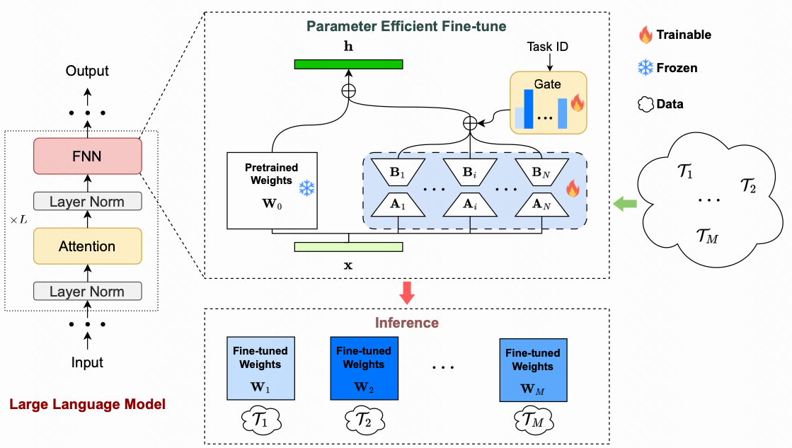 SIGIR 2024 | 当MOE遇上LLMs：针对医疗多任务的参数高效微调方法 - 知乎