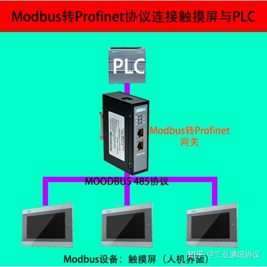 Modbus TCP转profinet网关连接某系列人机界面应用 - 知乎