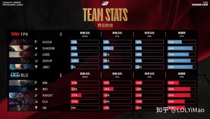2025LPL赛区FPX 2-1 BLG - 知乎