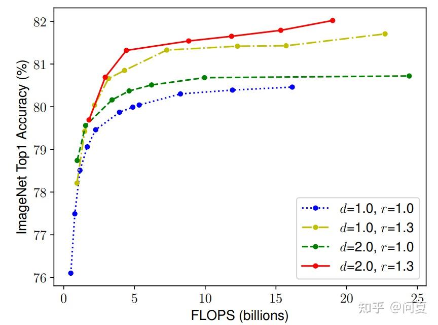 EfficientNet-ICML2019：重新思考模型缩放策略 - 知乎