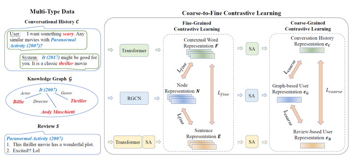 论文《C2-CRS: Coarse-to-Fine Contrastive Learning for Conversational Recommender System》阅读 - 知乎