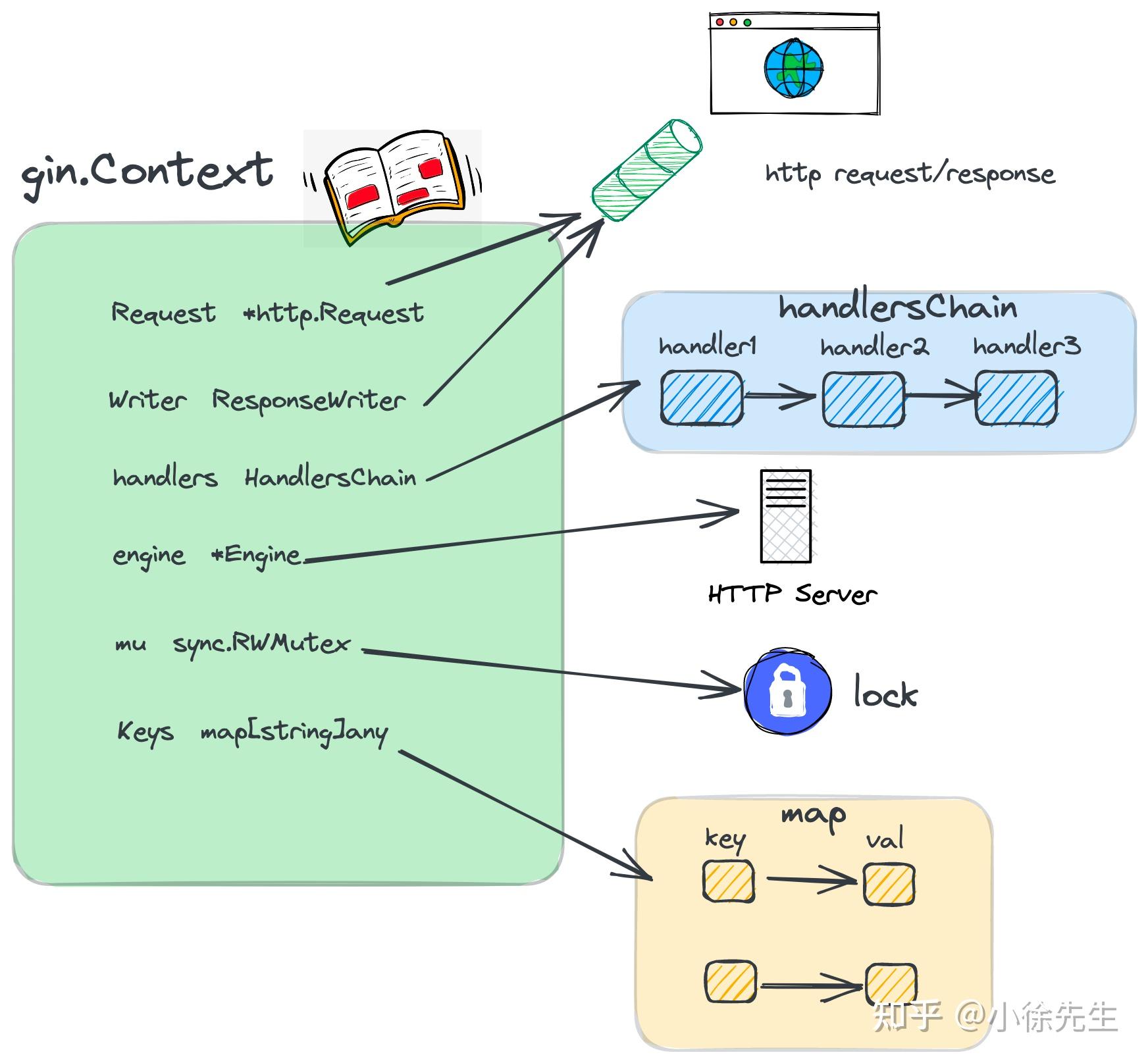 如何评价 Golang 的 gin 框架？ - 知乎