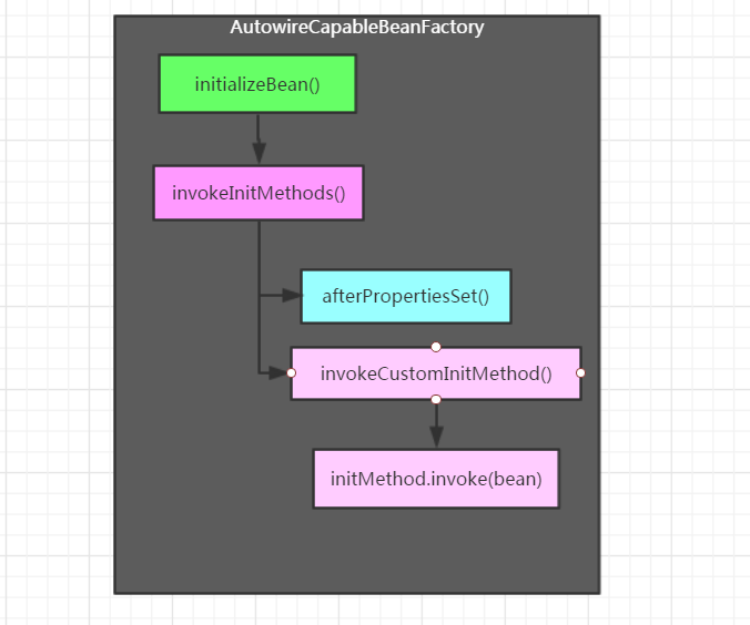 Spring之实现Bean自定义初始化的方法 - 知乎