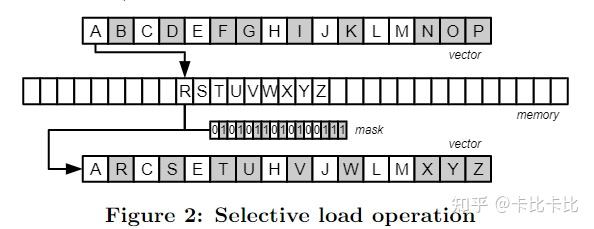 Rethinking Simd Vectorization For In Memory Databases 知乎 0313