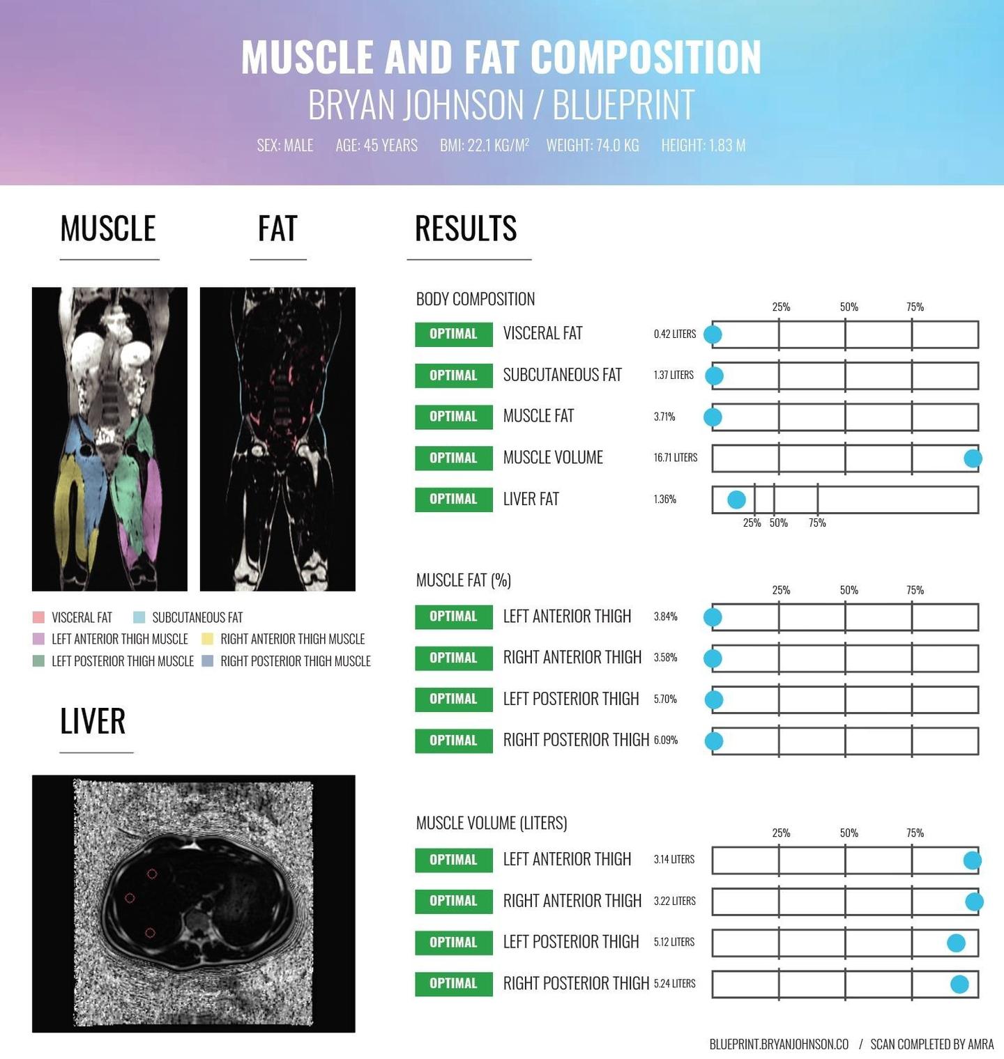 硅谷富豪Bryan Johnson执行蓝图计划的全天记录（拍摄于2023年5月19日-Rejuvenation Olympic - 知乎