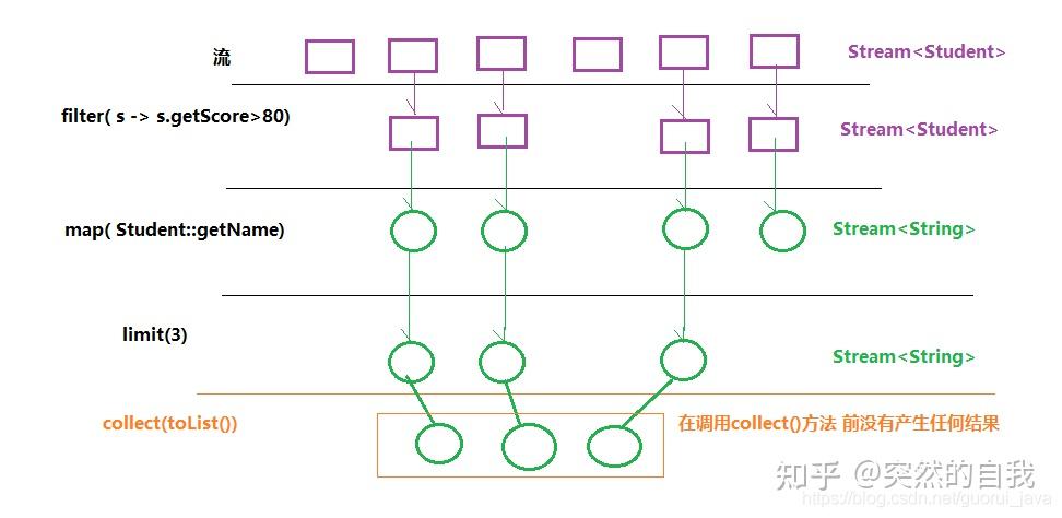 Java知识体系总结(2021版)java基础知识基础知识之【java8 新特性 5】java8 Stream的详细用法 知乎