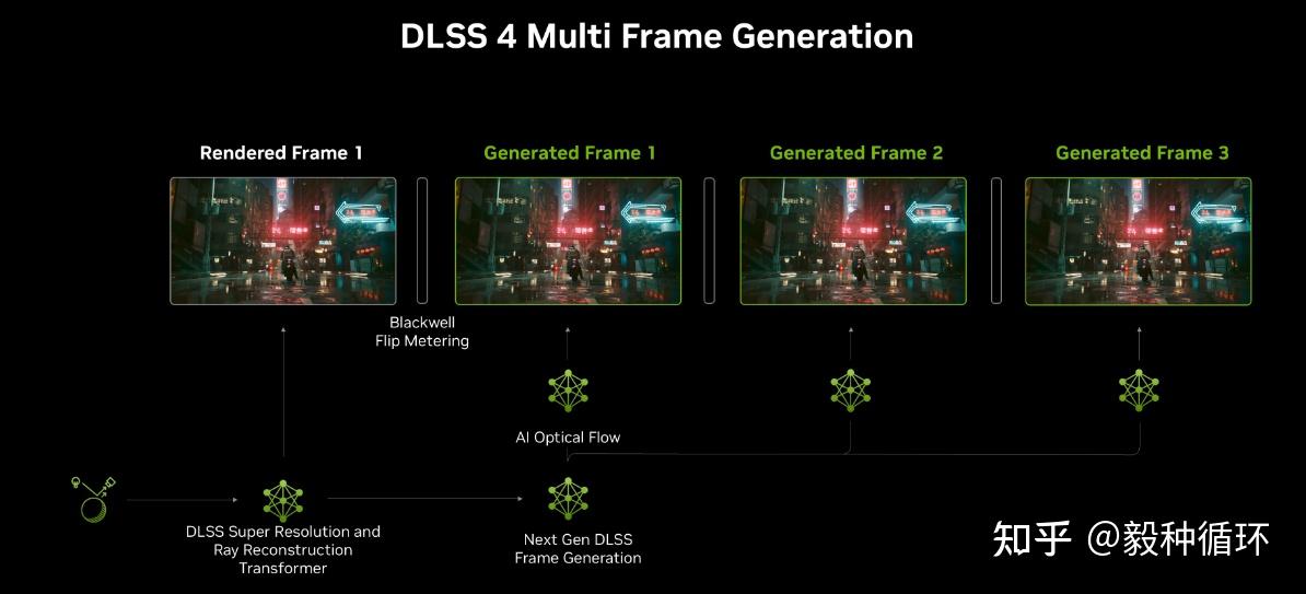 英伟达 DLSS 4 技术发布，首发支持超 75 款游戏和应用，该技术有哪些亮点？ - 知乎