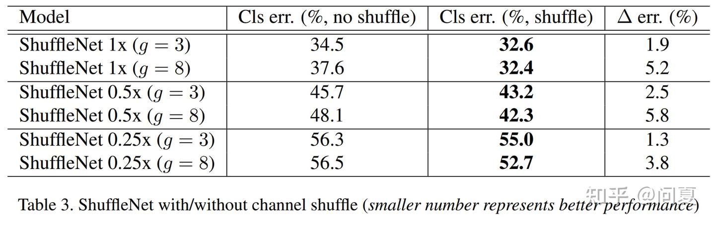 ShuffleNet-CVPR2018：经典轻量化之作 - 知乎