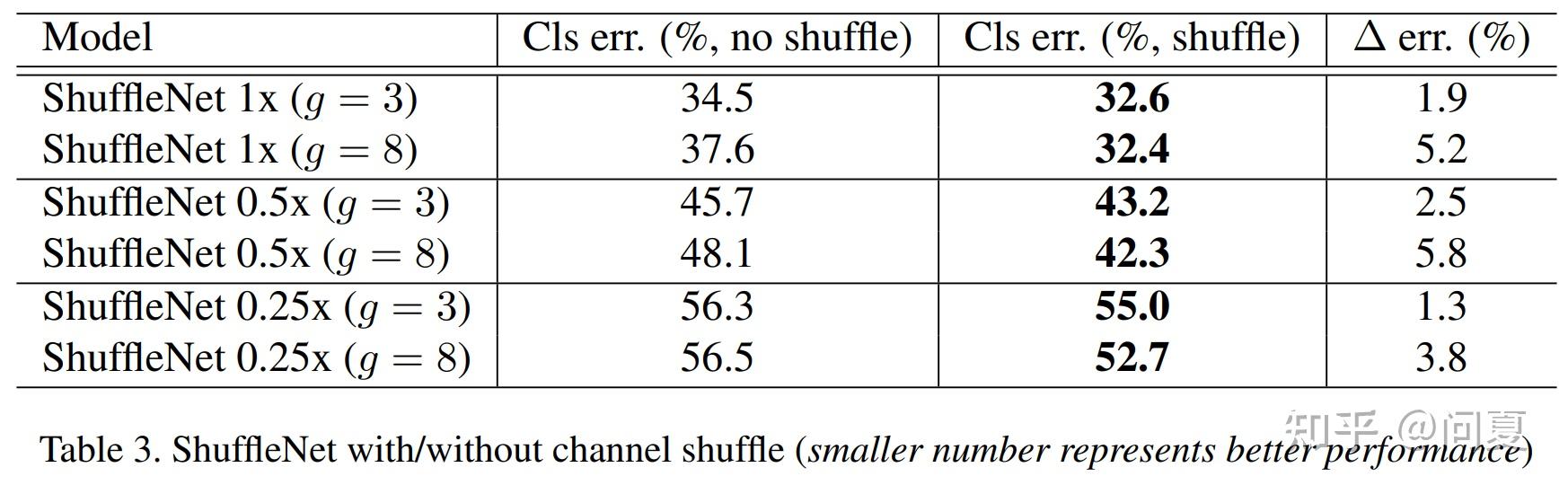 ShuffleNet-CVPR2018：经典轻量化之作 - 知乎
