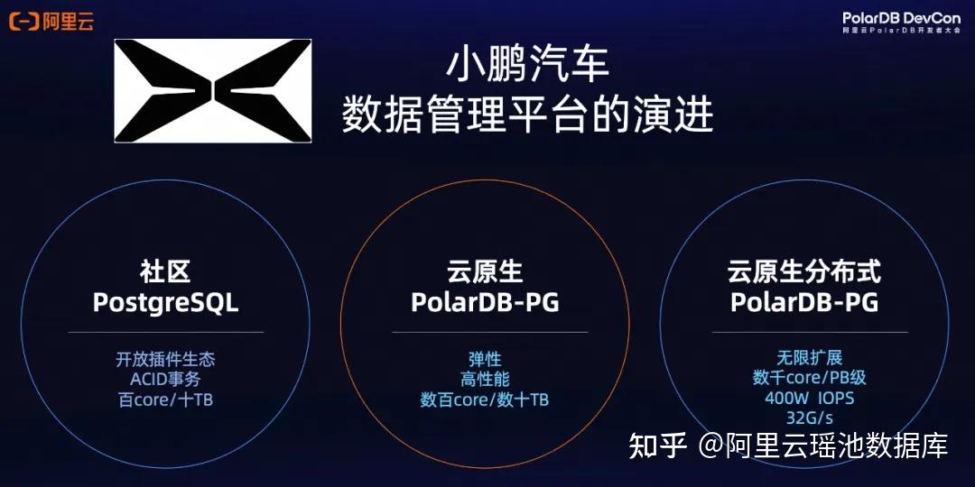 小鹏汽车选用阿里云PolarDB，开启AI大模型训练新时代 - 知乎
