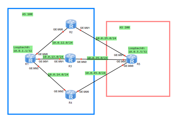 华为ensp-BGP缺省路由 - 知乎