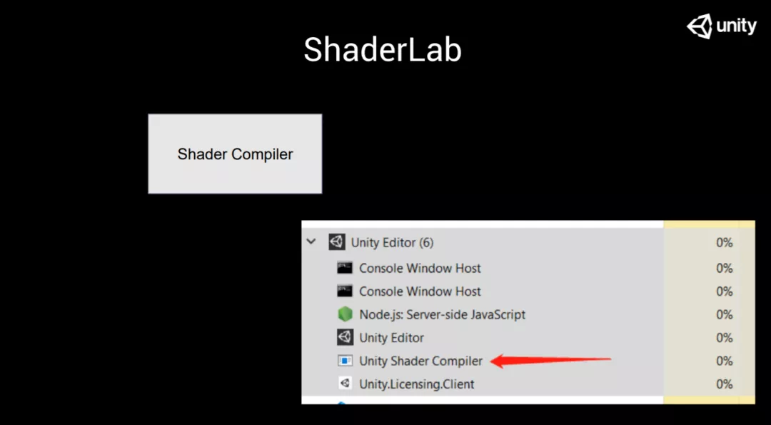 Unity技术开放日 | 绝对干货 – 揭秘Unity引擎的黑盒世界之“ShaderLab”底层原理 - 知乎