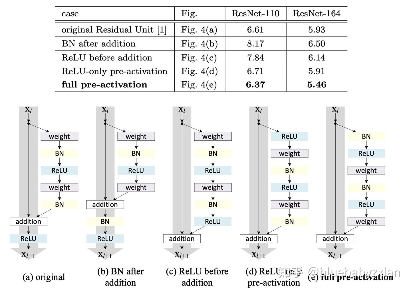 解读ResNet V2 - 知乎