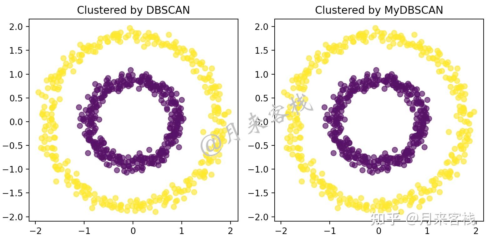 基于密度的聚类算法DBSCAN原理与实现 - 知乎