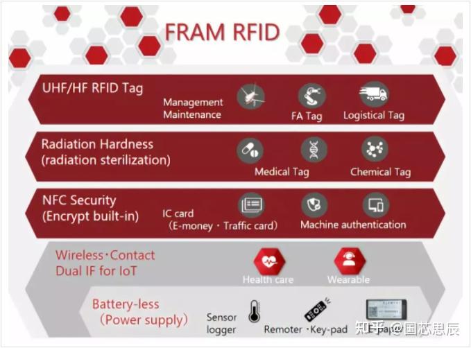 国芯思辰|RFID标签中的FRAM可使用国产PB85RS2MC，可替换FM25V20A - 知乎
