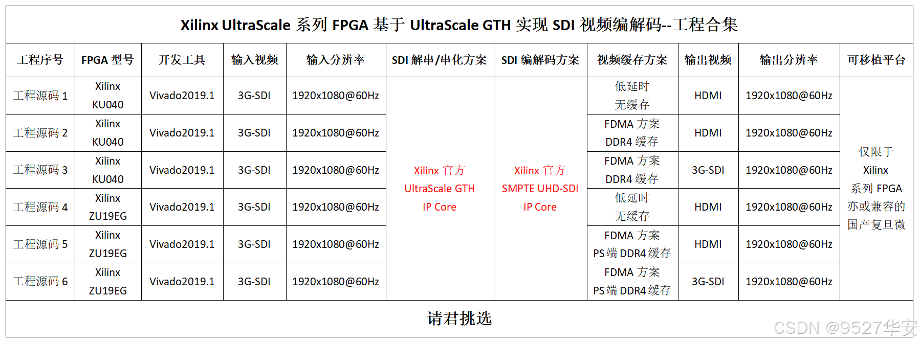 UltraScale系列FPGA实现SDI视频编解码，基于UltraScale GTH高速接口，提供6套工程源码和技术支持 - 知乎