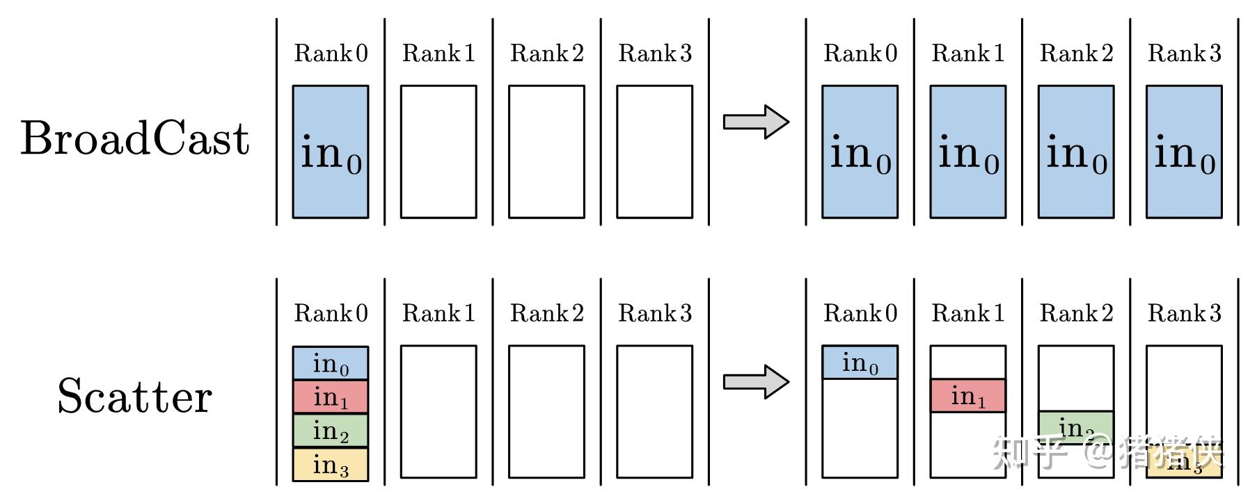 ZeRO: Zero Redundancy Optimizer，一篇就够了。 - 知乎