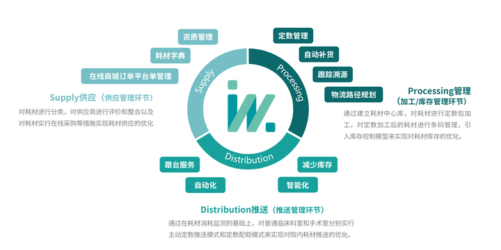 三分钟读懂—医用耗材SPD到底是什么 - 知乎