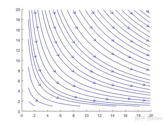 MATLAB画图技巧与实例（二十五）：流线图streamline和streamslice函数 - 知乎