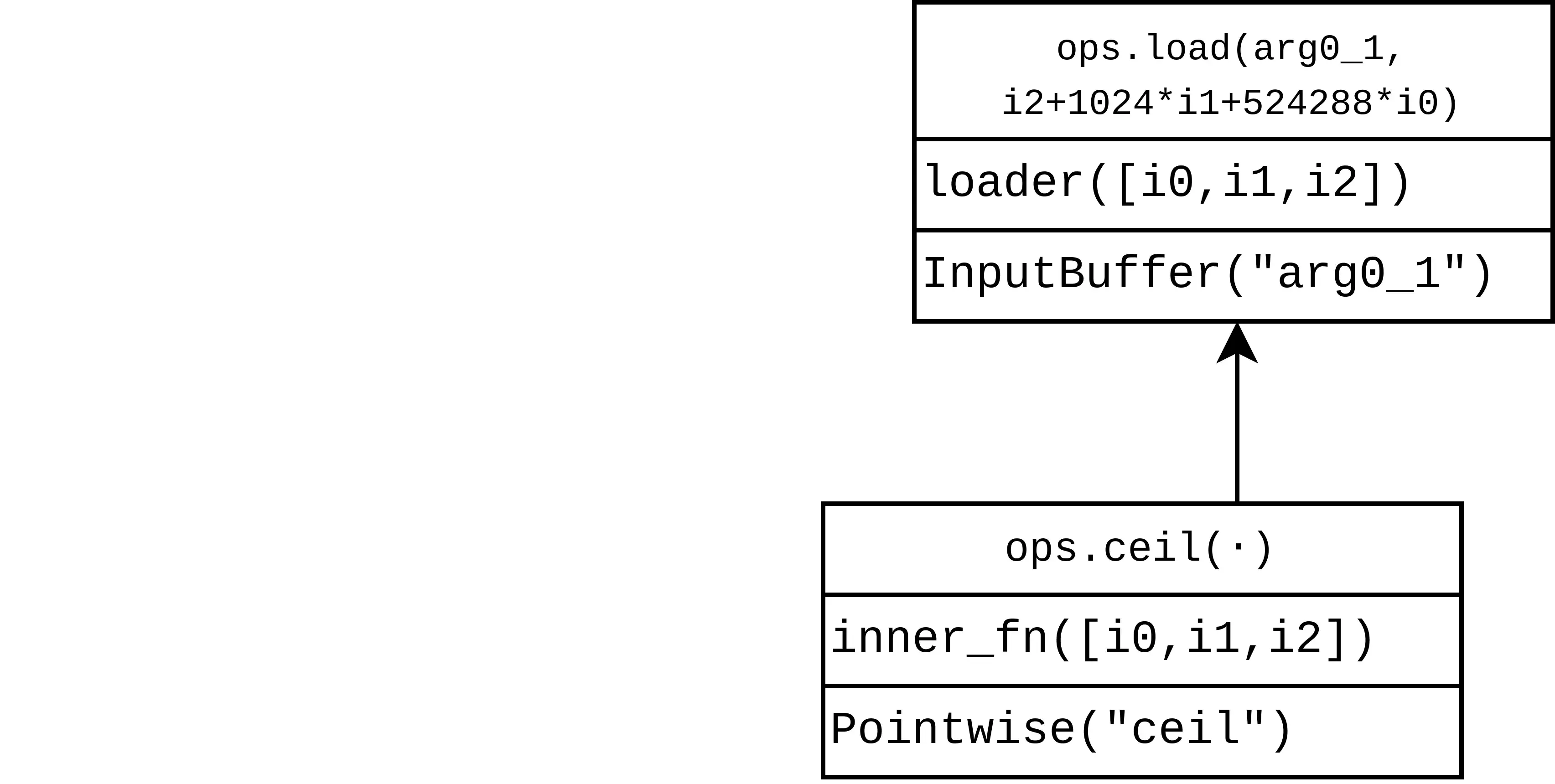Torch Inductor (3): 奇葩的Python Define-By-Run Loop-Level IR - 知乎