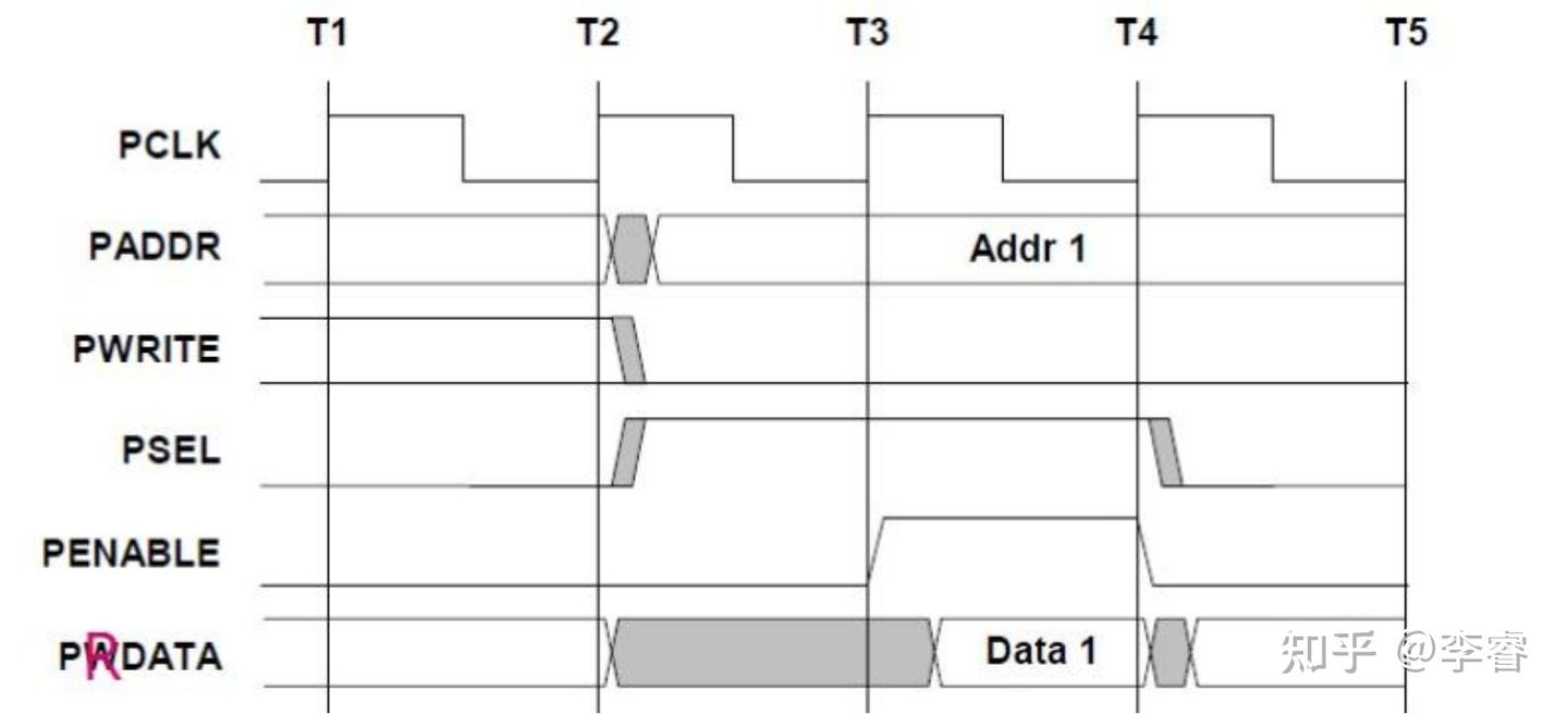 APB（Advanced Peripheral Bus）总线 - 知乎