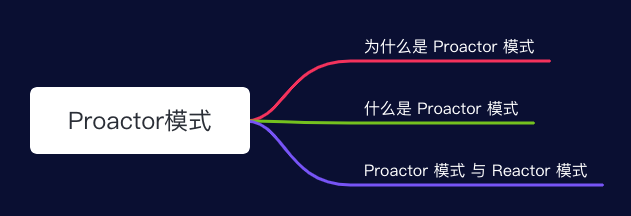 【死磕 NIO】— Proactor模式是什么？很牛逼吗？ - 知乎