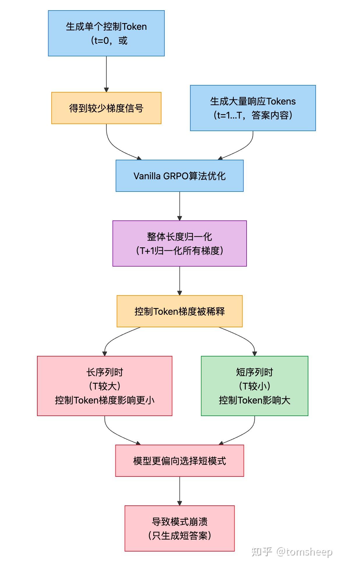 Thinkless：让 LLM 学会何时进行推理 - 知乎