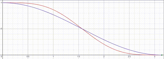 SmoothStep函数理解与卡通渲染皮肤应用 - 知乎