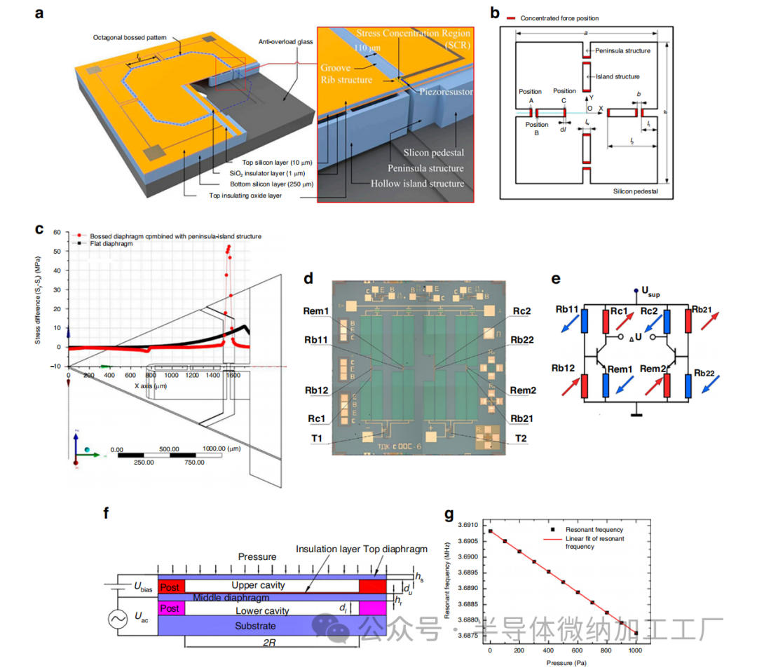 MEMS压力传感器--高性能MEMS压力传感器的进步：设计、制造和封装 - 知乎