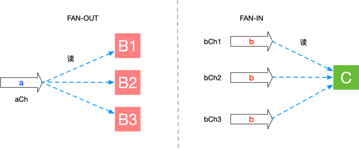 Go并发模型: pipeline中FAN模式(fanout，fanin) - 知乎