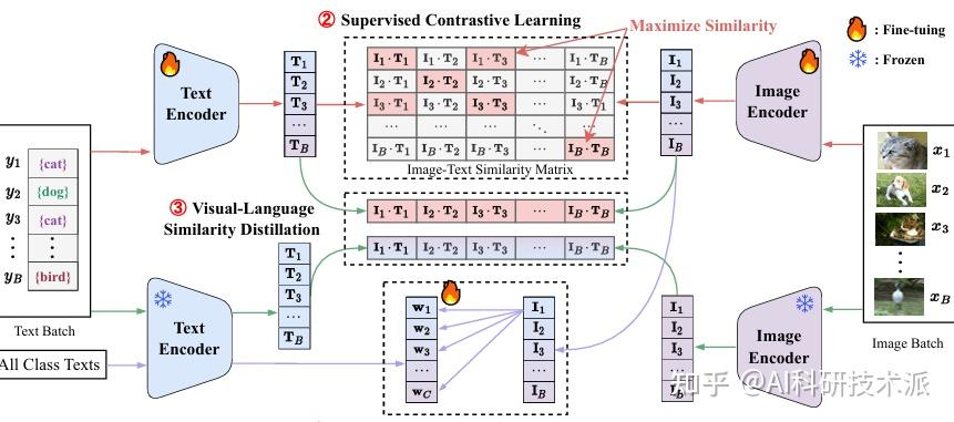 小样本学习又出新方法？与CLIP结合，拿下多篇CVPR！冲！ - 知乎