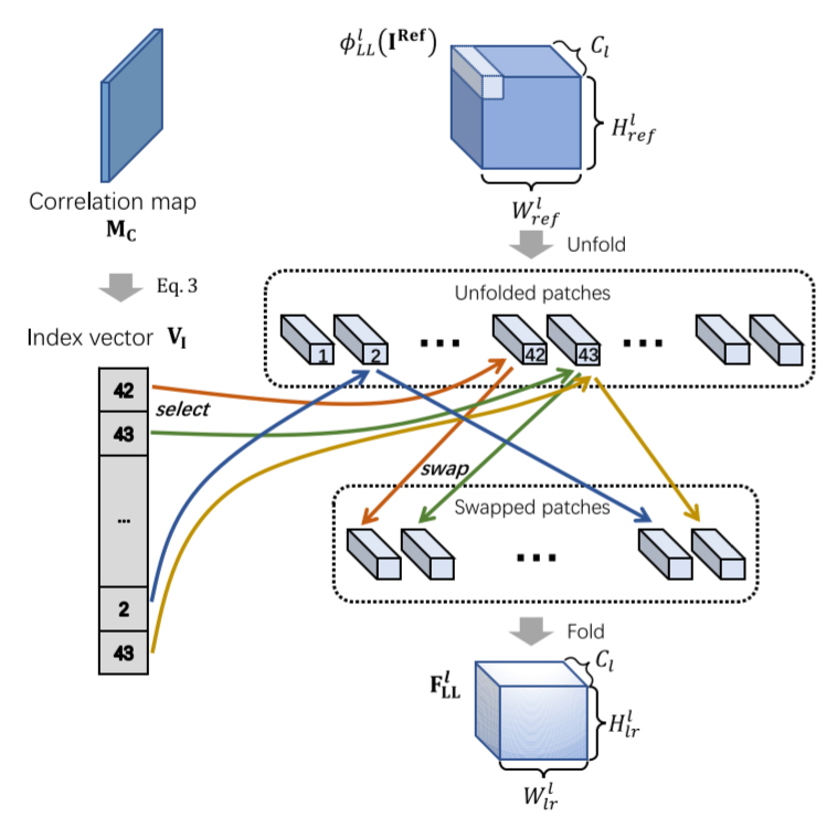 Wavelet-Based Texture Reformation Network for Image Super-Resolution ...