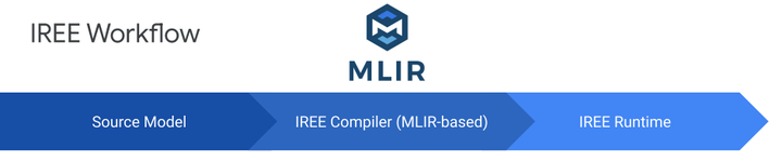 [IREE] A Brief Survey - 知乎