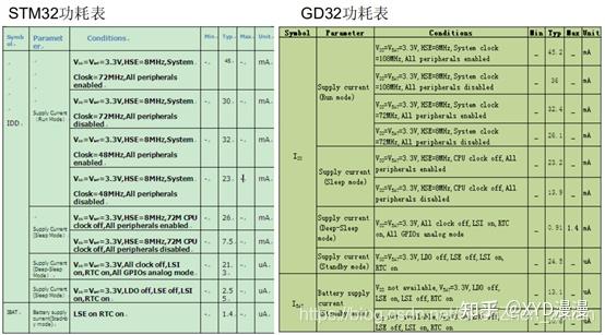 STM32、GD32、ESP32 的区别 - 知乎