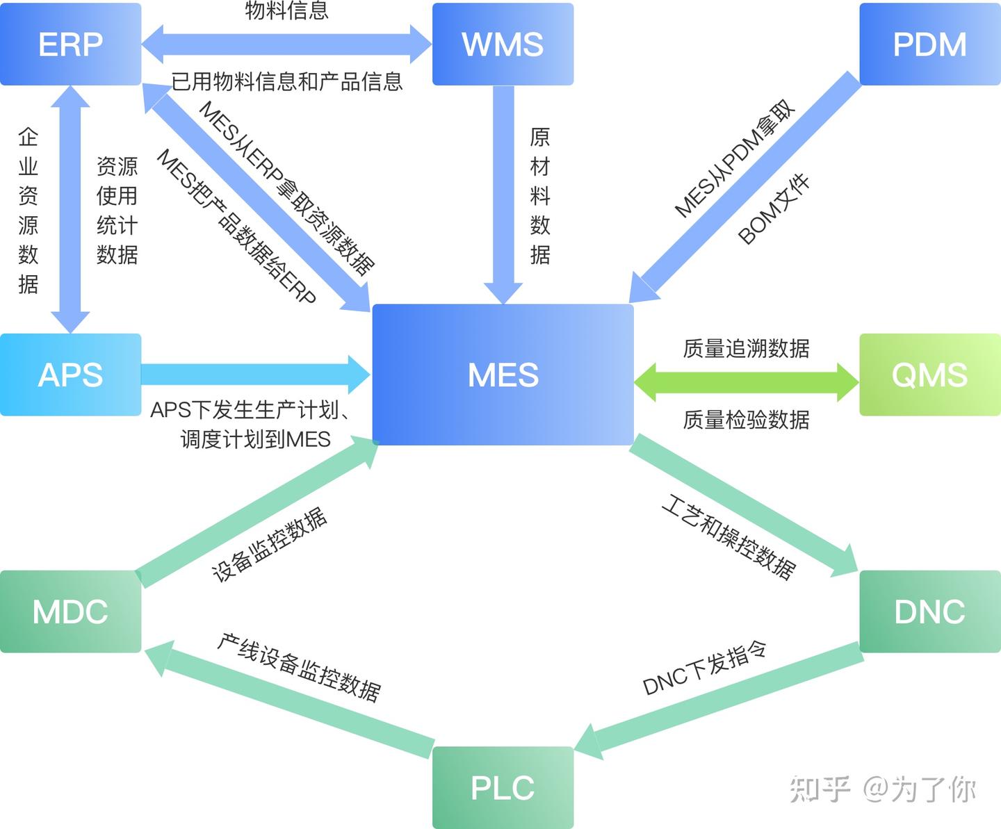 【知识分享】一文详解，MES、ERP、WMS、OMS、TMS、CRM、SCM、SRM、PLM… - 知乎
